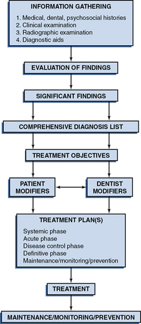 Diagnosis and Treatment Planning in Dentistry