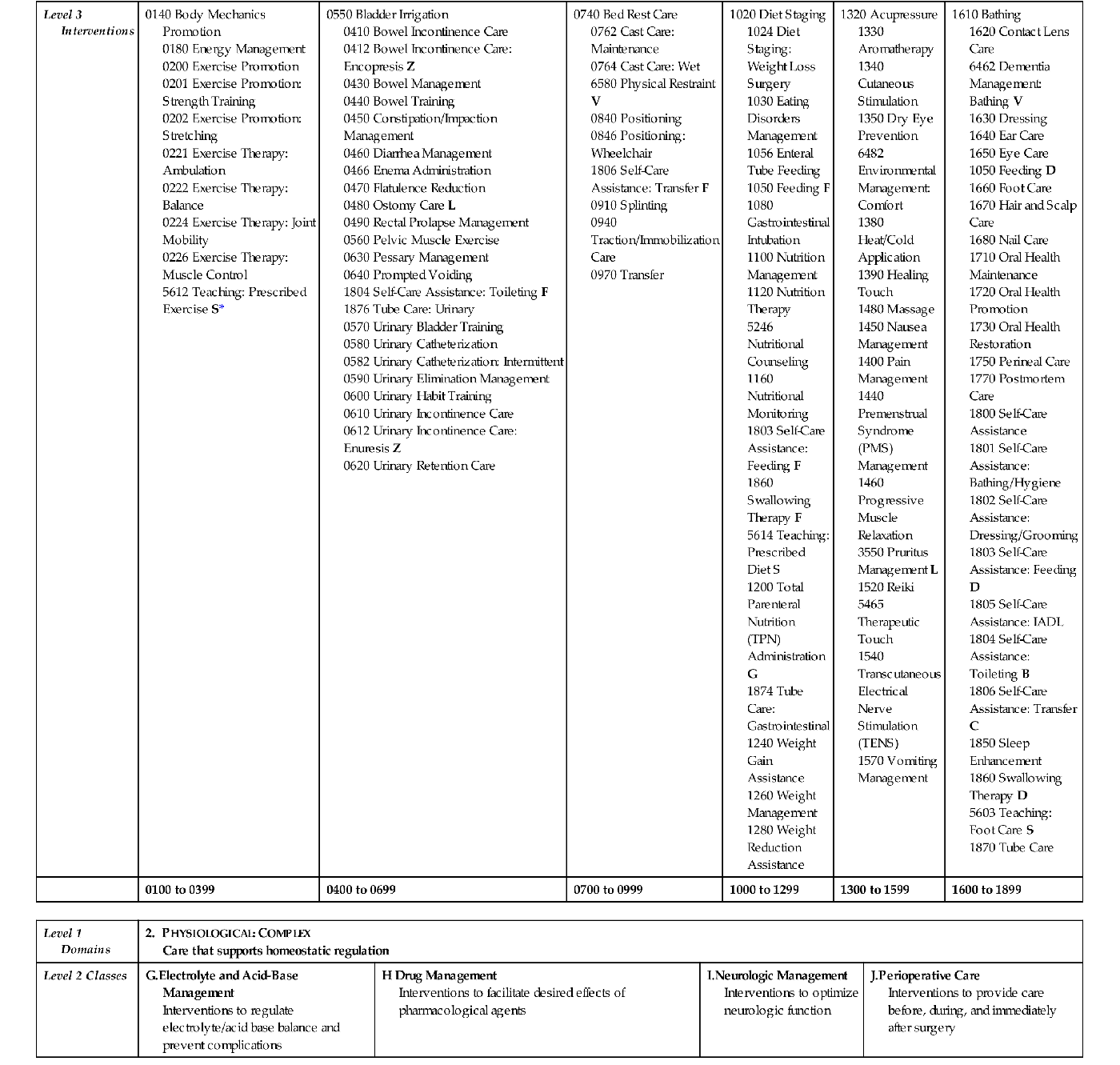 Nursing Interventions Classification (NIC)