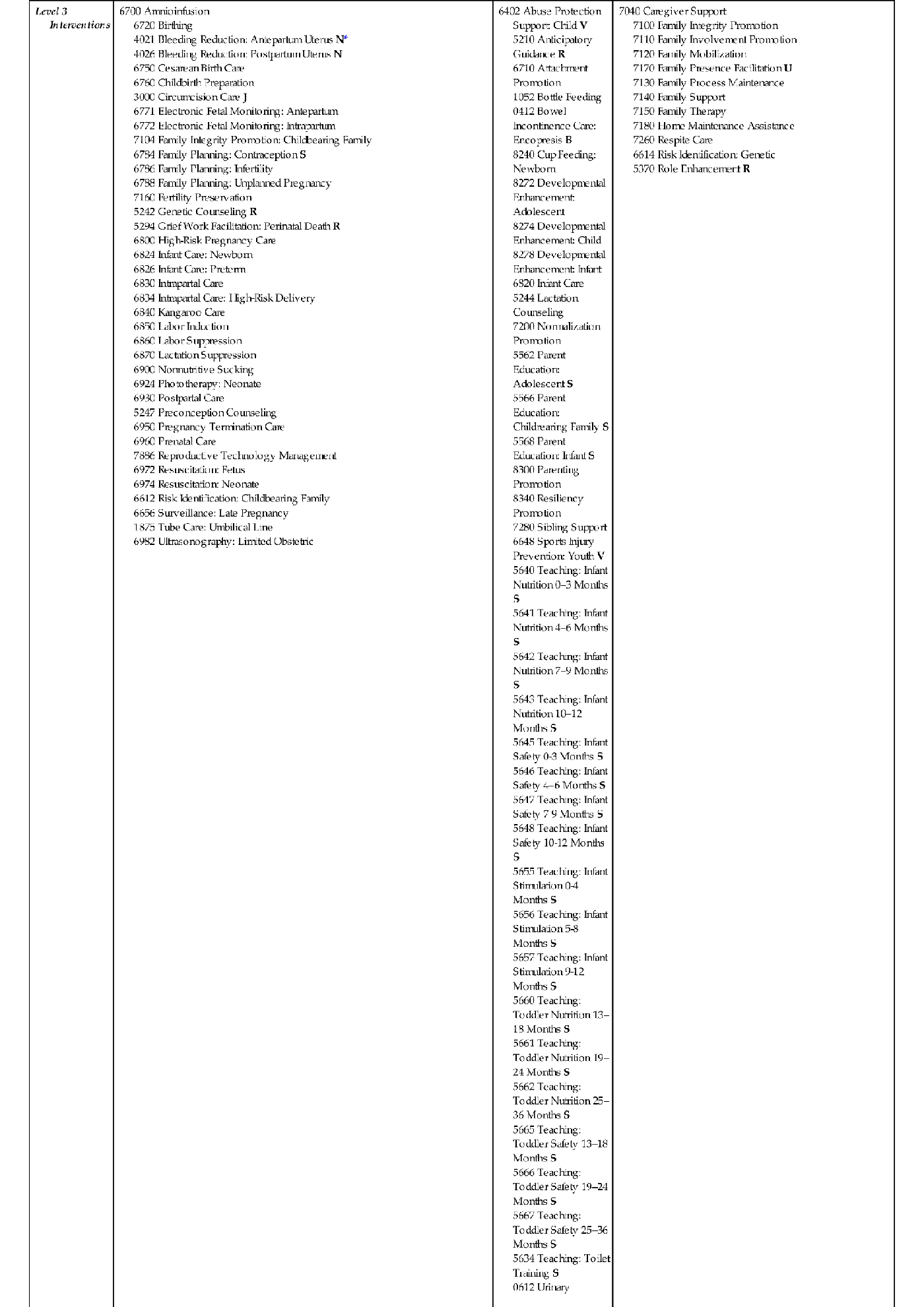Nursing Interventions Classification (NIC)