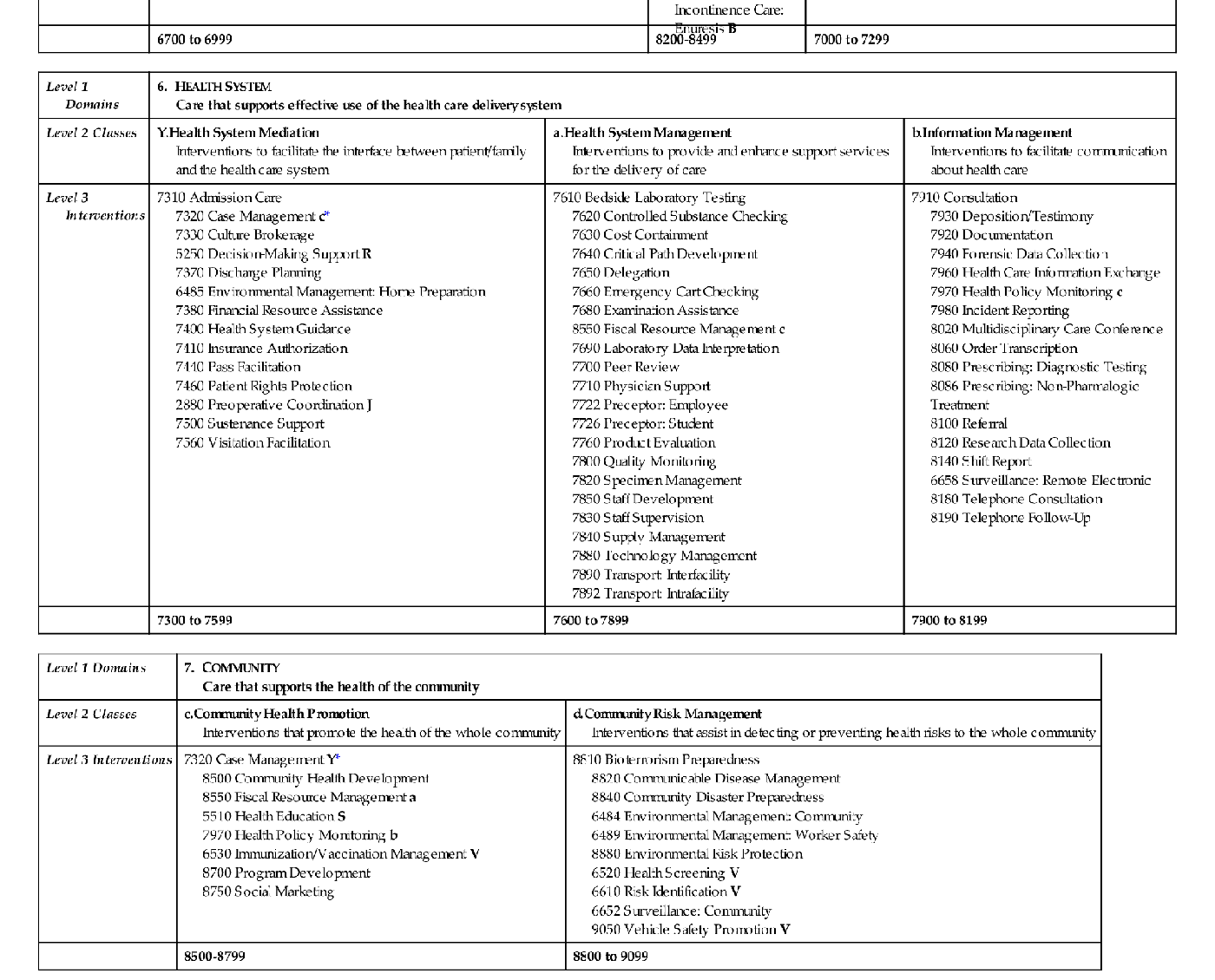 Nursing Interventions Classification (NIC)