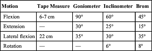Joint Range of Motion and Muscle Length Testing