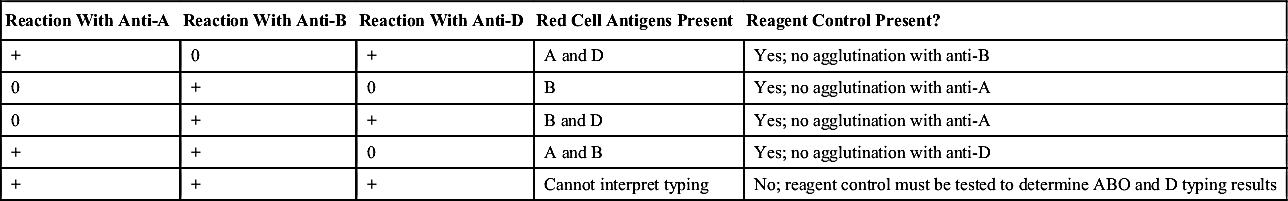 Basic & Applied Concepts of Blood Banking and Transfusion Practices