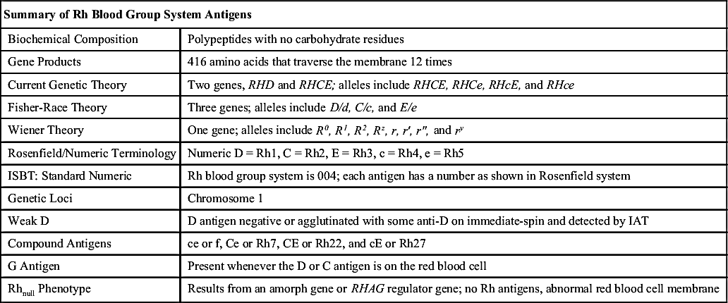 Basic & Applied Concepts of Blood Banking and Transfusion Practices