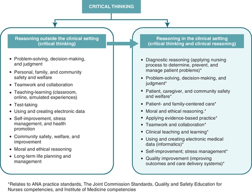 Critical Thinking, Clinical Reasoning, and Clinical Judgment