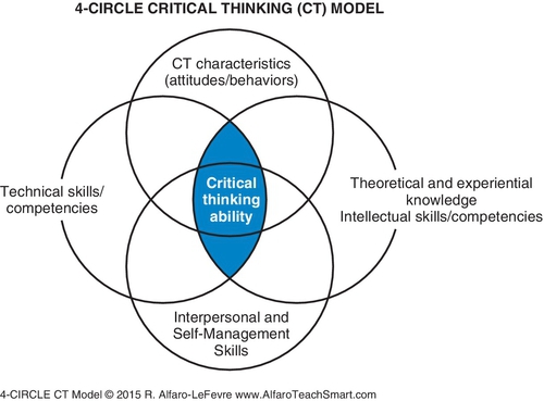 Critical Thinking, Clinical Reasoning, and Clinical Judgment