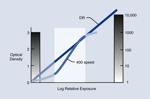 Radiographic Imaging and Exposure