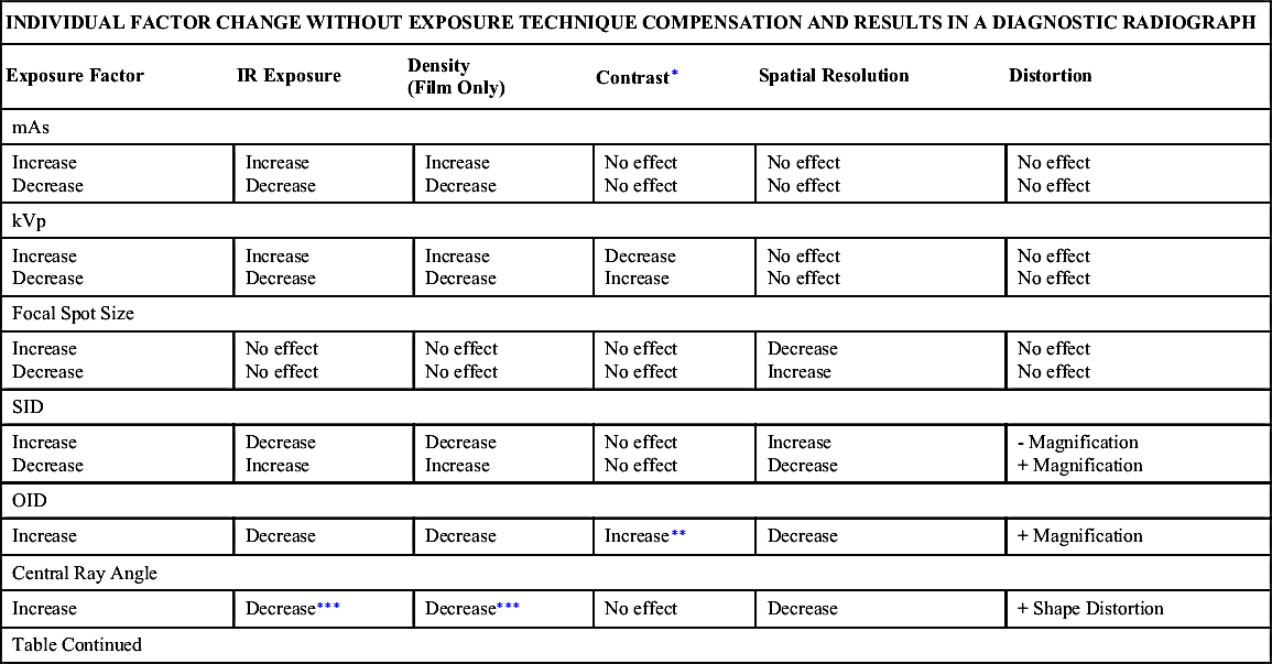 Radiographic Imaging and Exposure