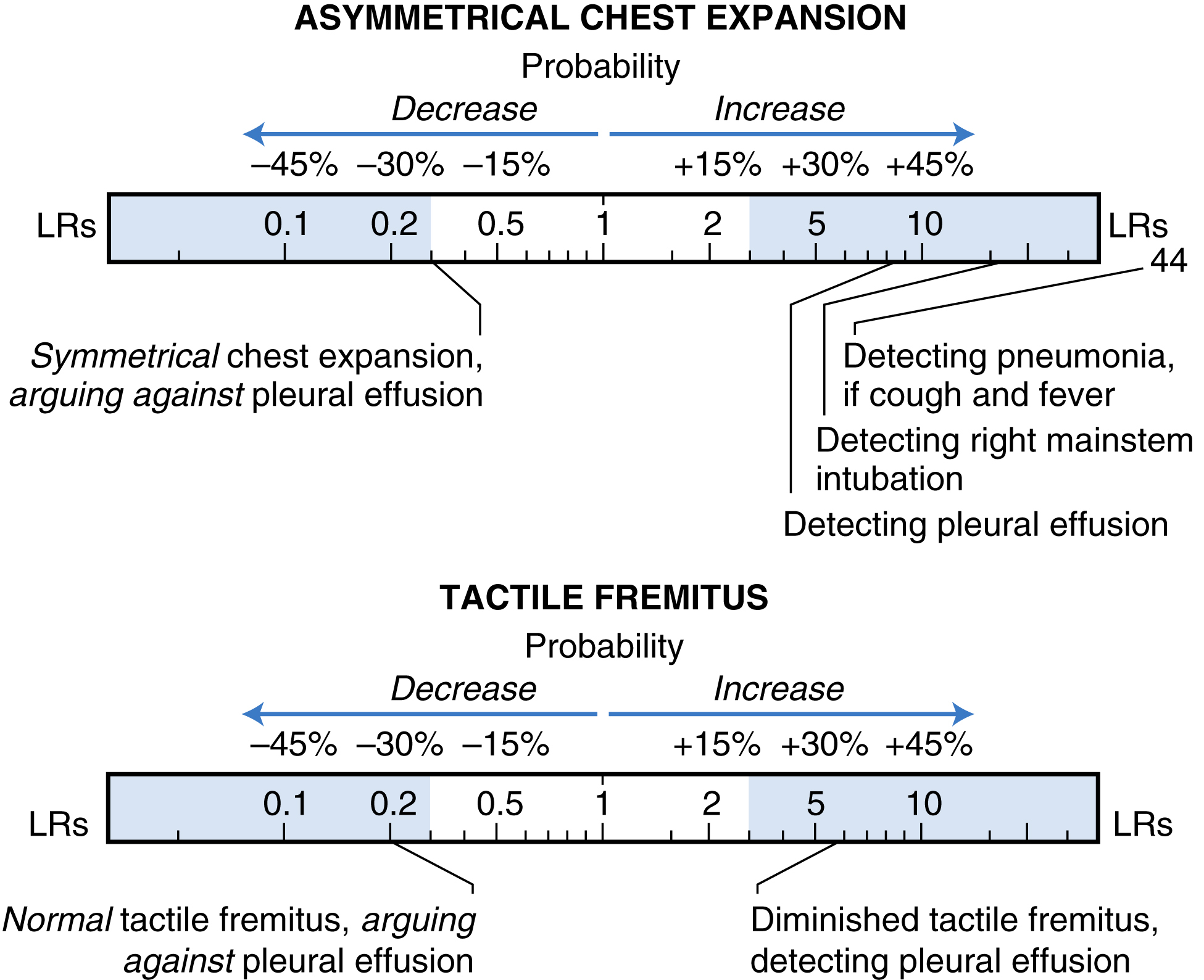 Evidence-Based Physical Diagnosis