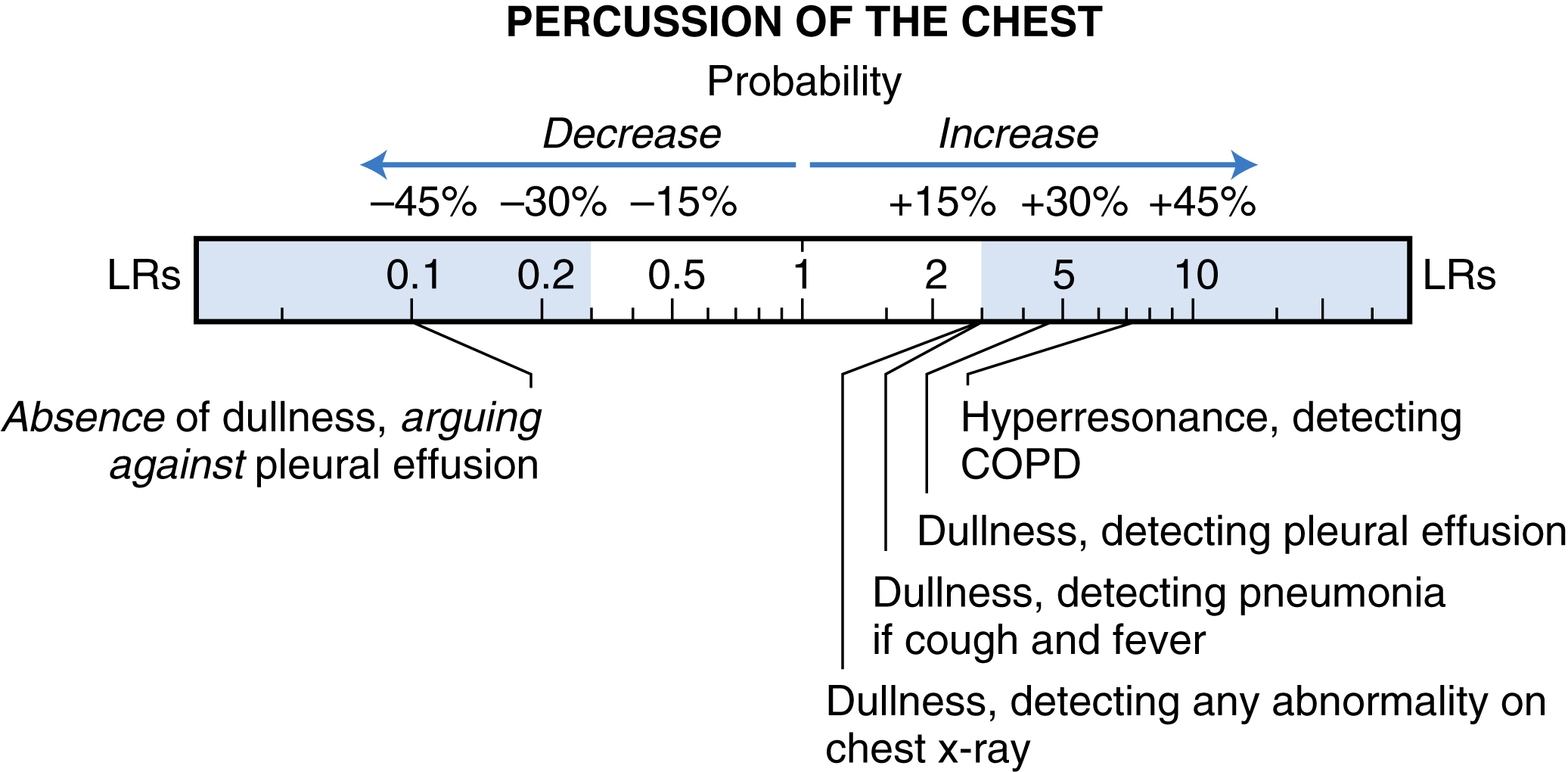 Evidence-Based Physical Diagnosis