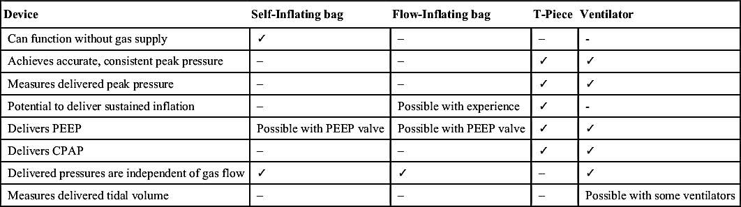 Assisted Ventilation of the Neonate