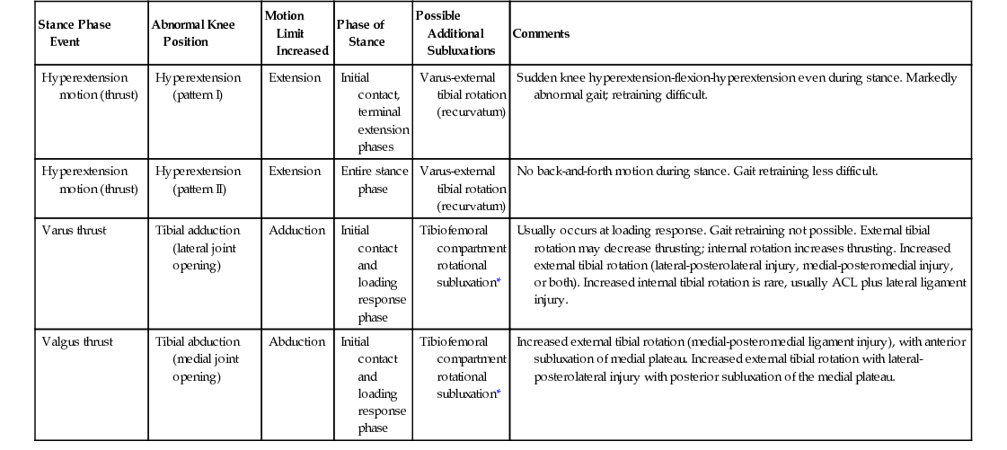 Noyes' Knee Disorders