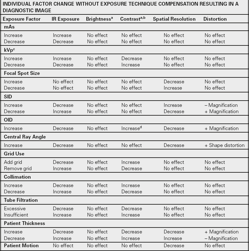 Radiographic Imaging and Exposure