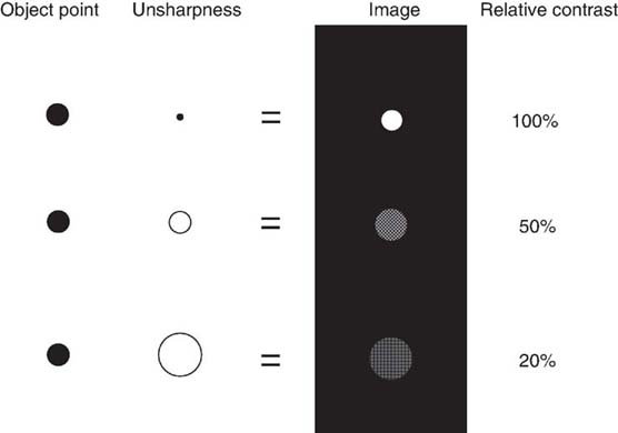 Radiographic Imaging and Exposure