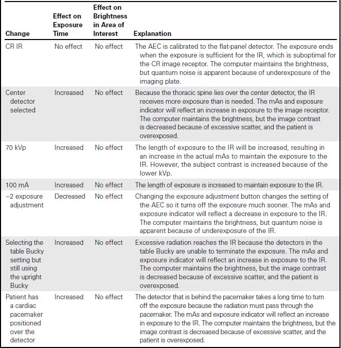 Radiographic Imaging and Exposure