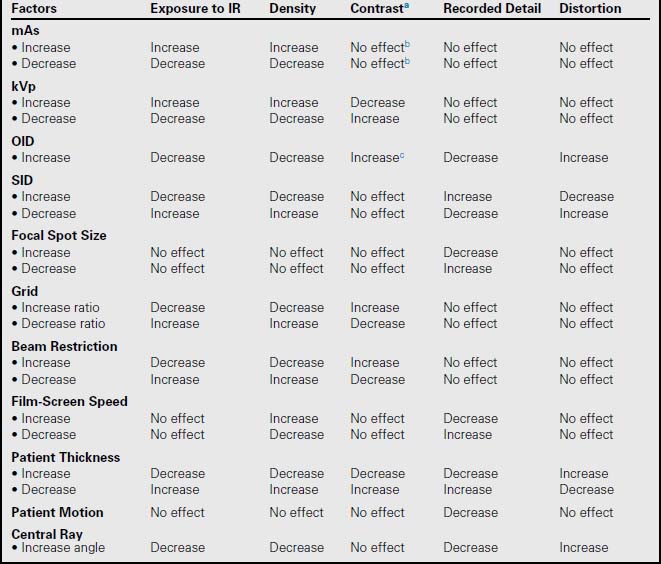 Radiographic Imaging and Exposure
