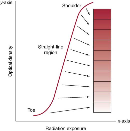 Radiographic Imaging and Exposure