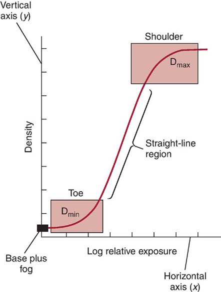 Radiographic Imaging and Exposure