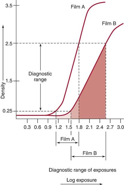 Radiographic Imaging and Exposure