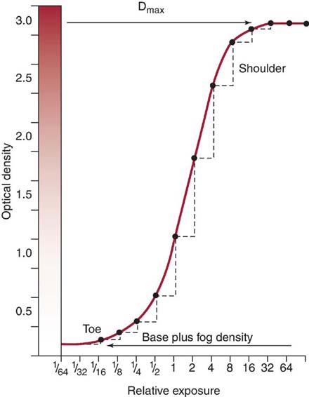 Radiographic Imaging and Exposure