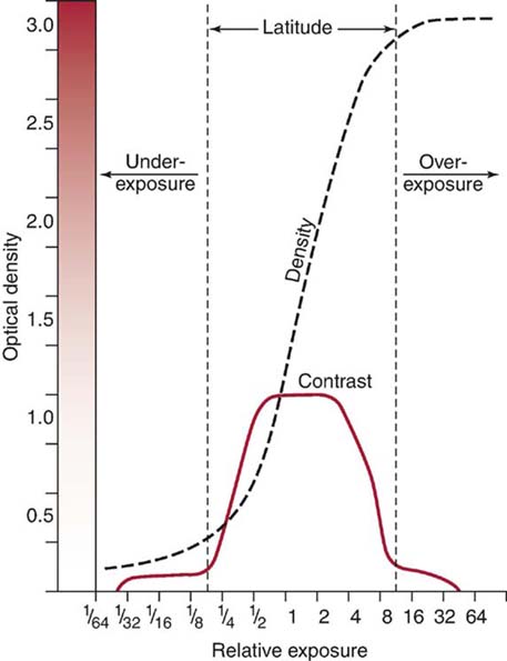 Radiographic Imaging and Exposure