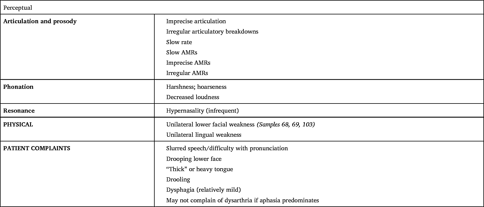 Motor Speech Disorders