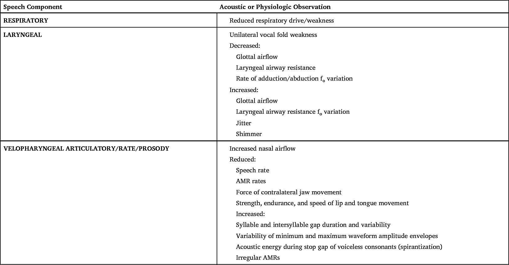 Motor Speech Disorders
