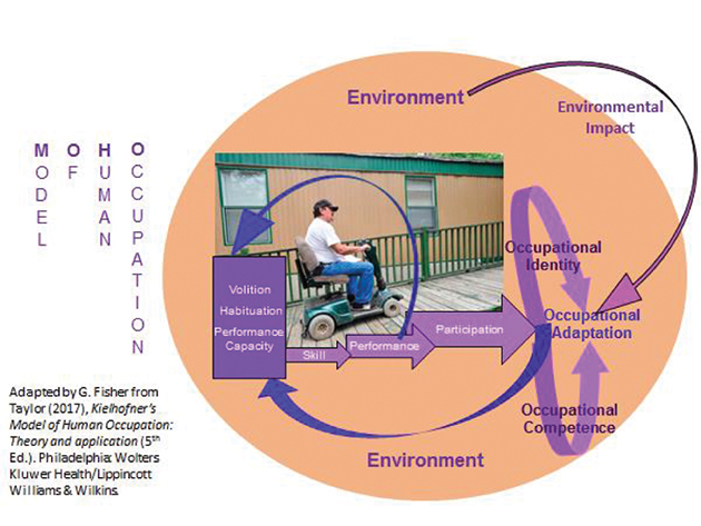 Occupational Analysis and Group Process