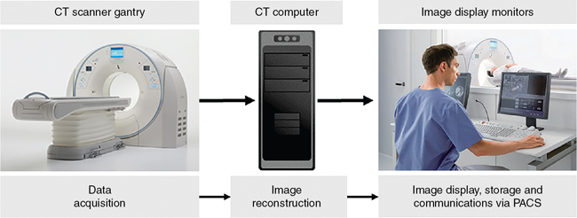Computed tomography: An overview