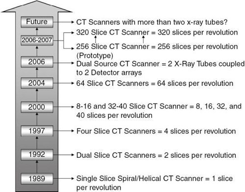 Computed tomography: An overview