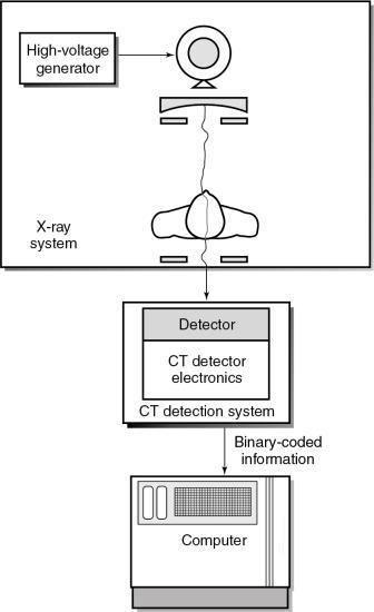 Data acquisition concepts
