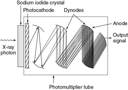 Data acquisition concepts