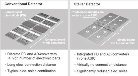 Data acquisition concepts