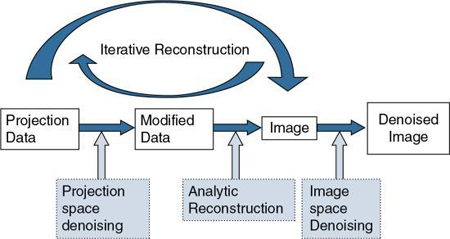 Iterative and deep learning reconstruction basics