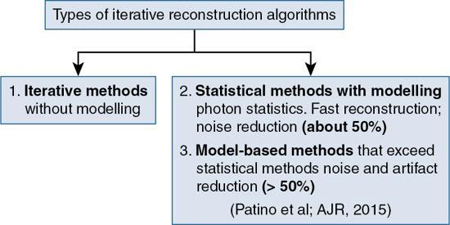 Iterative and deep learning reconstruction basics