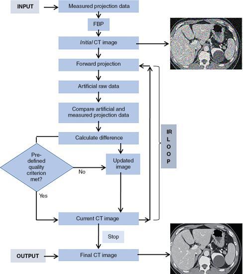 Iterative and deep learning reconstruction basics