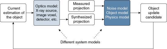 Iterative and deep learning reconstruction basics