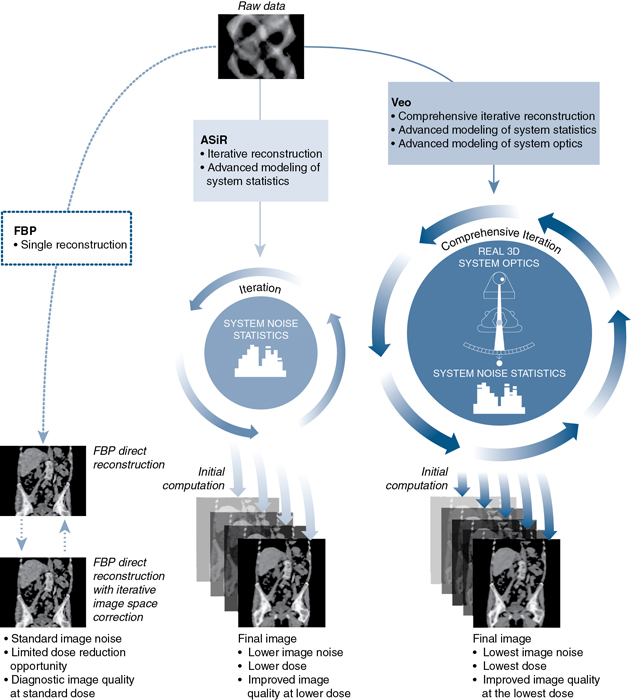 Iterative and deep learning reconstruction basics
