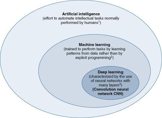 Iterative and deep learning reconstruction basics