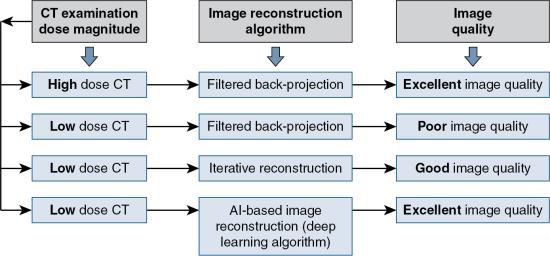Iterative and deep learning reconstruction basics