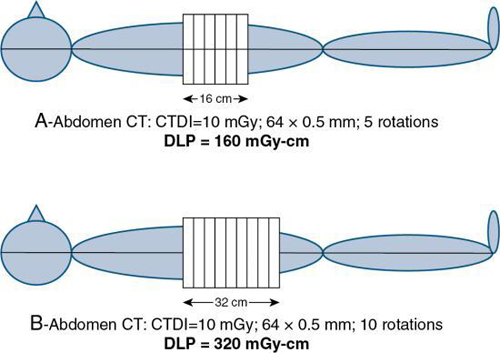 Radiation dose in computed tomography