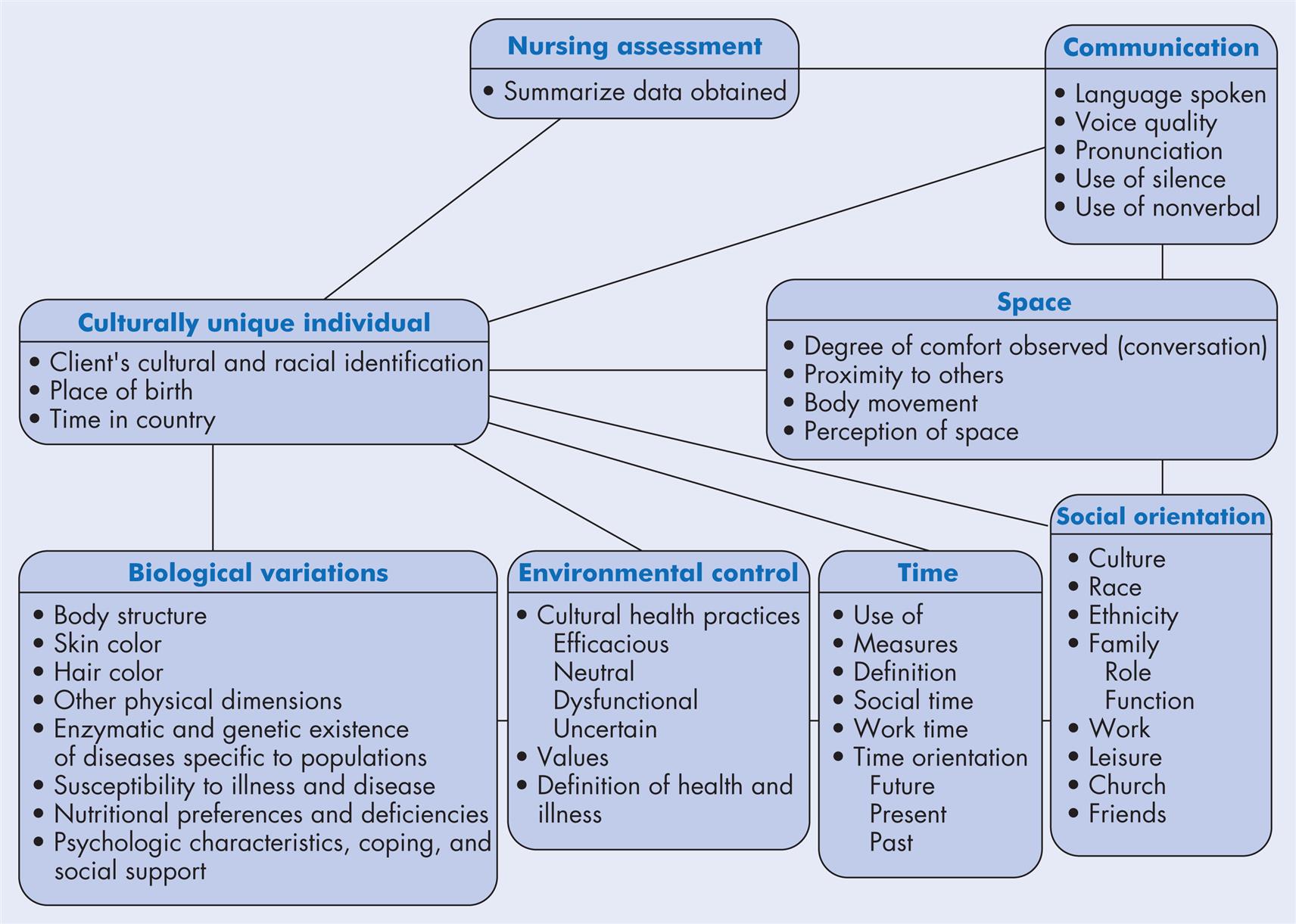 10: Cultural Uniqueness, Sensitivity, and Competence