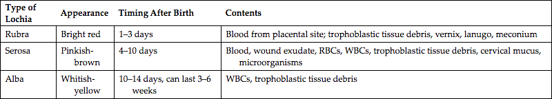 Postpartum physiologic changes