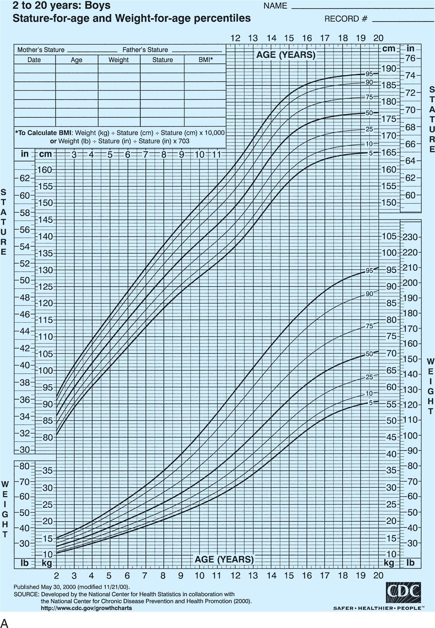 15: An Overview of Growth, Development, and Nutrition