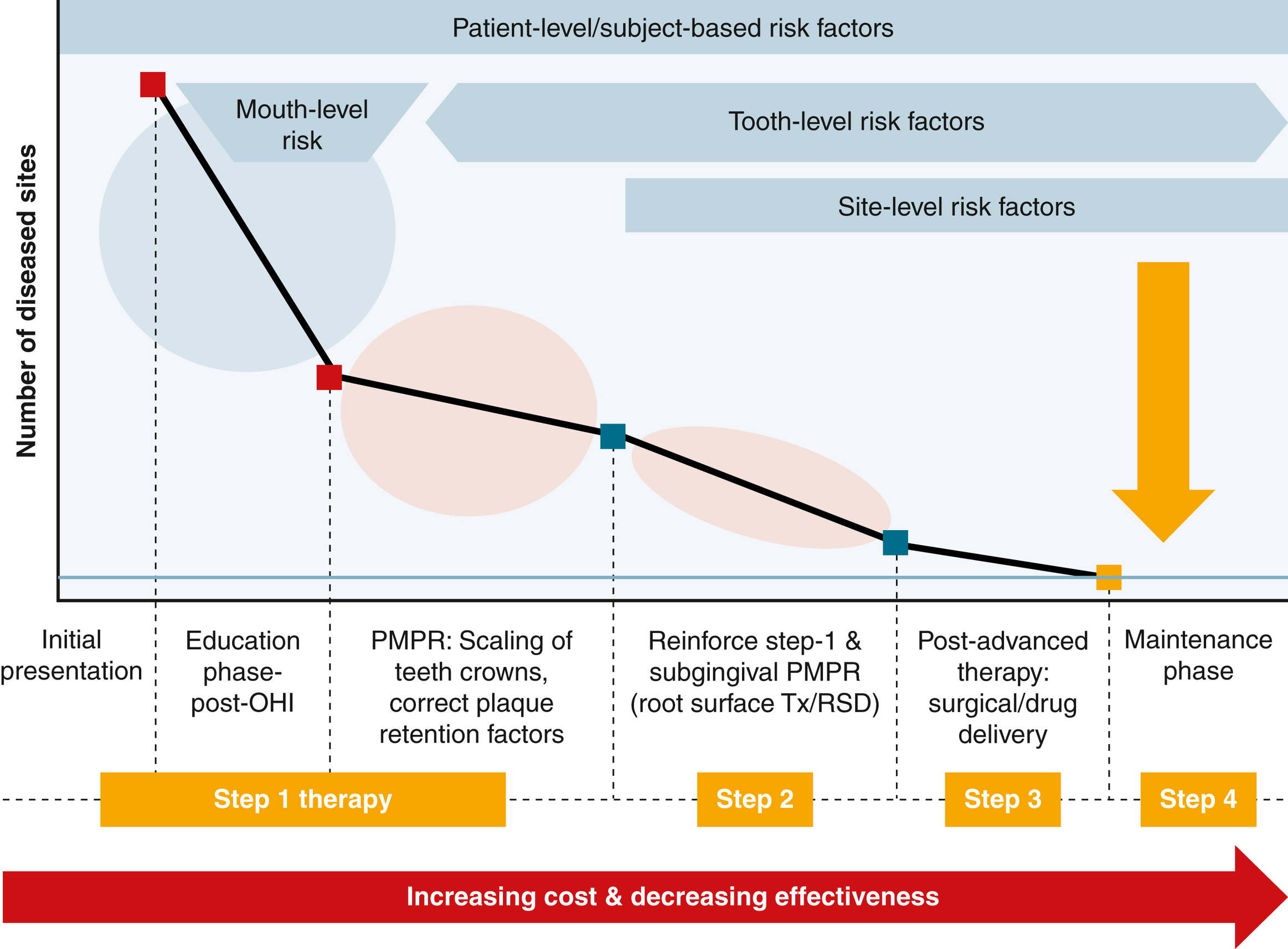 Periodontal Risk – Modifying And Predisposing Factors