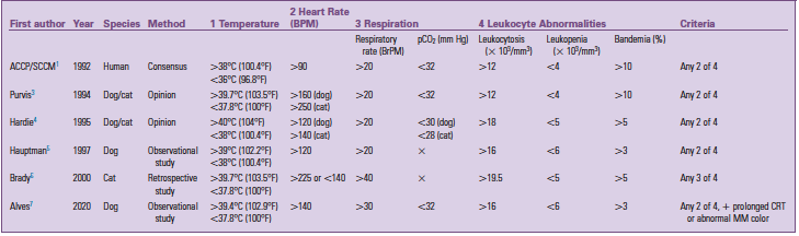SIRS, MODS, and sepsis