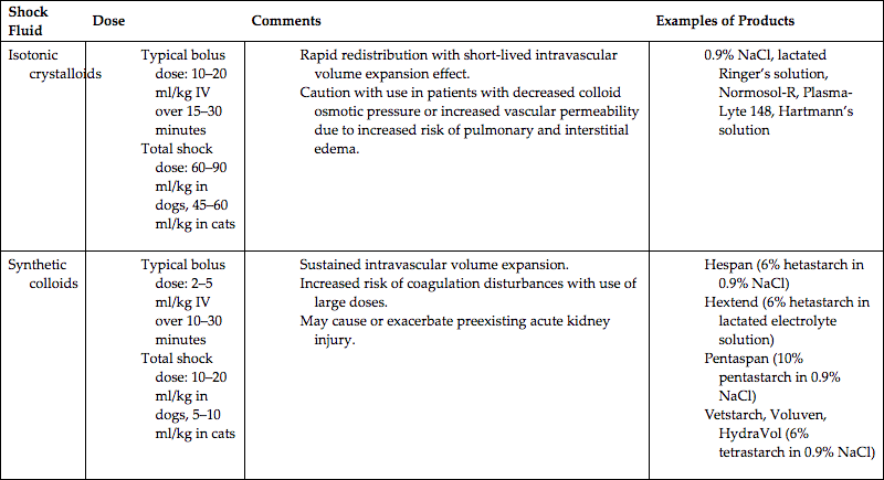Shock fluids and fluid challenge