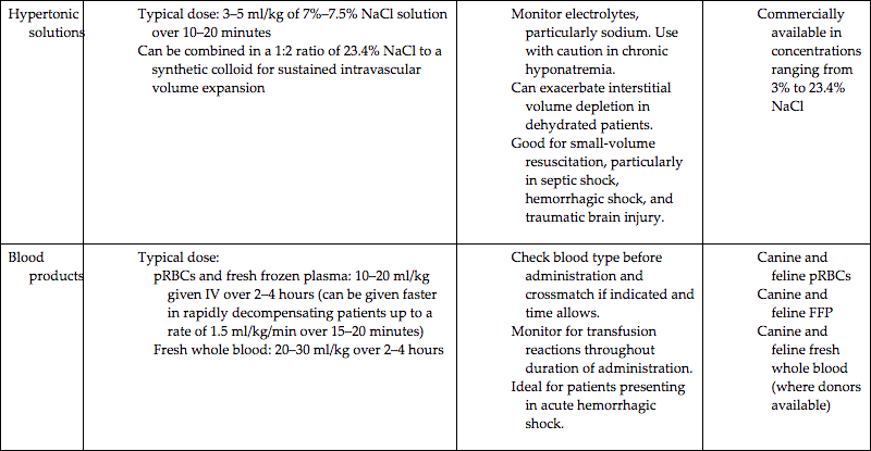 Shock fluids and fluid challenge