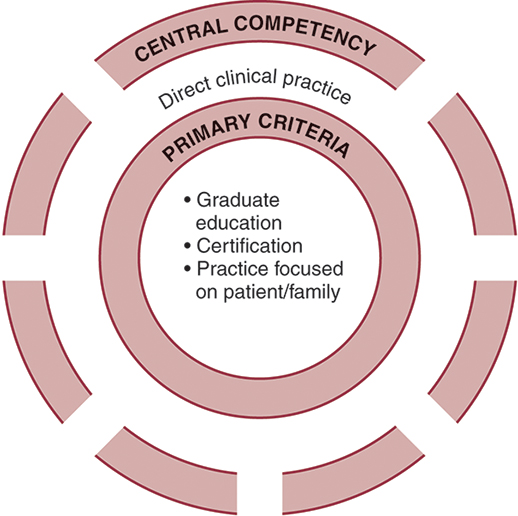 Hamric & Hanson’s Advanced Practice Nursing An Integrative Approach