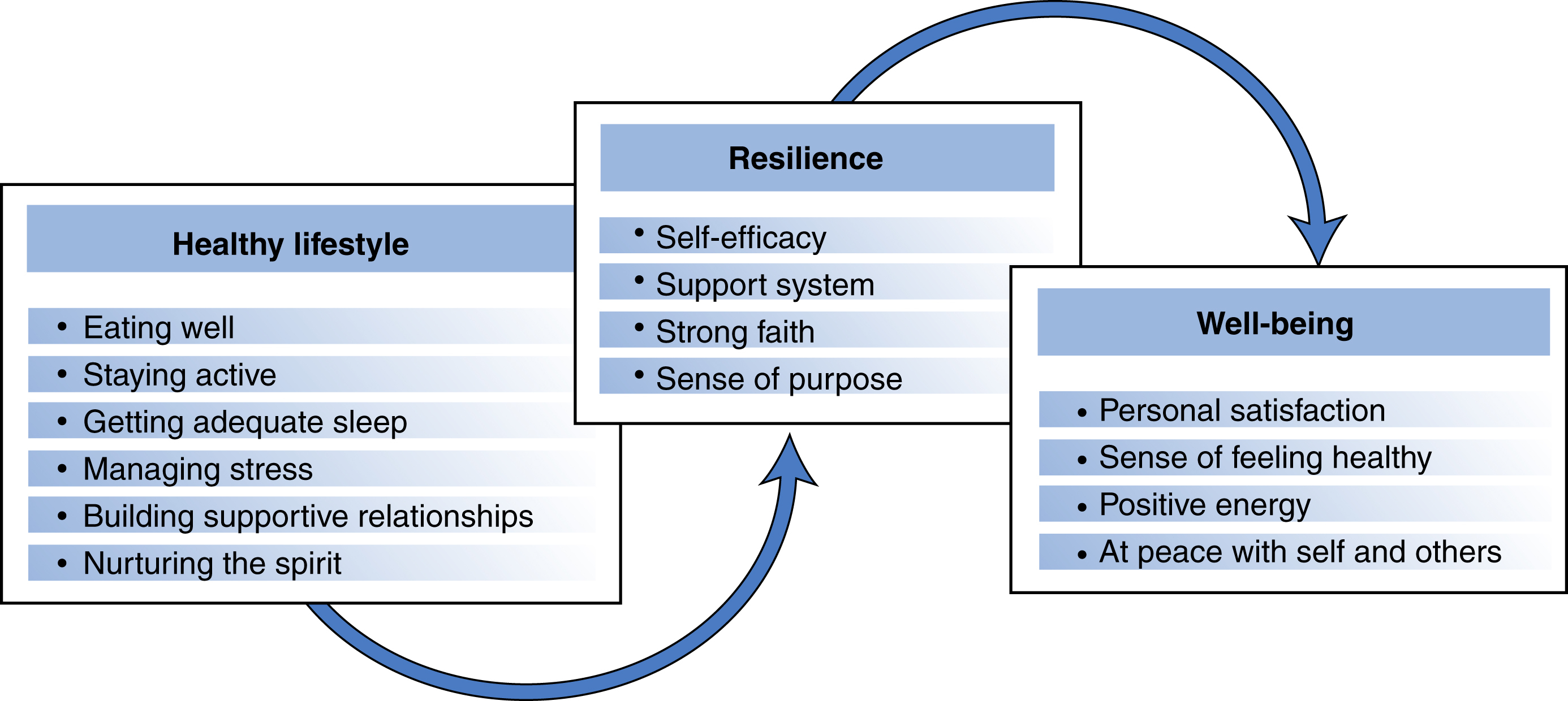 Communication Strategies for Health Promotion and Disease Prevention