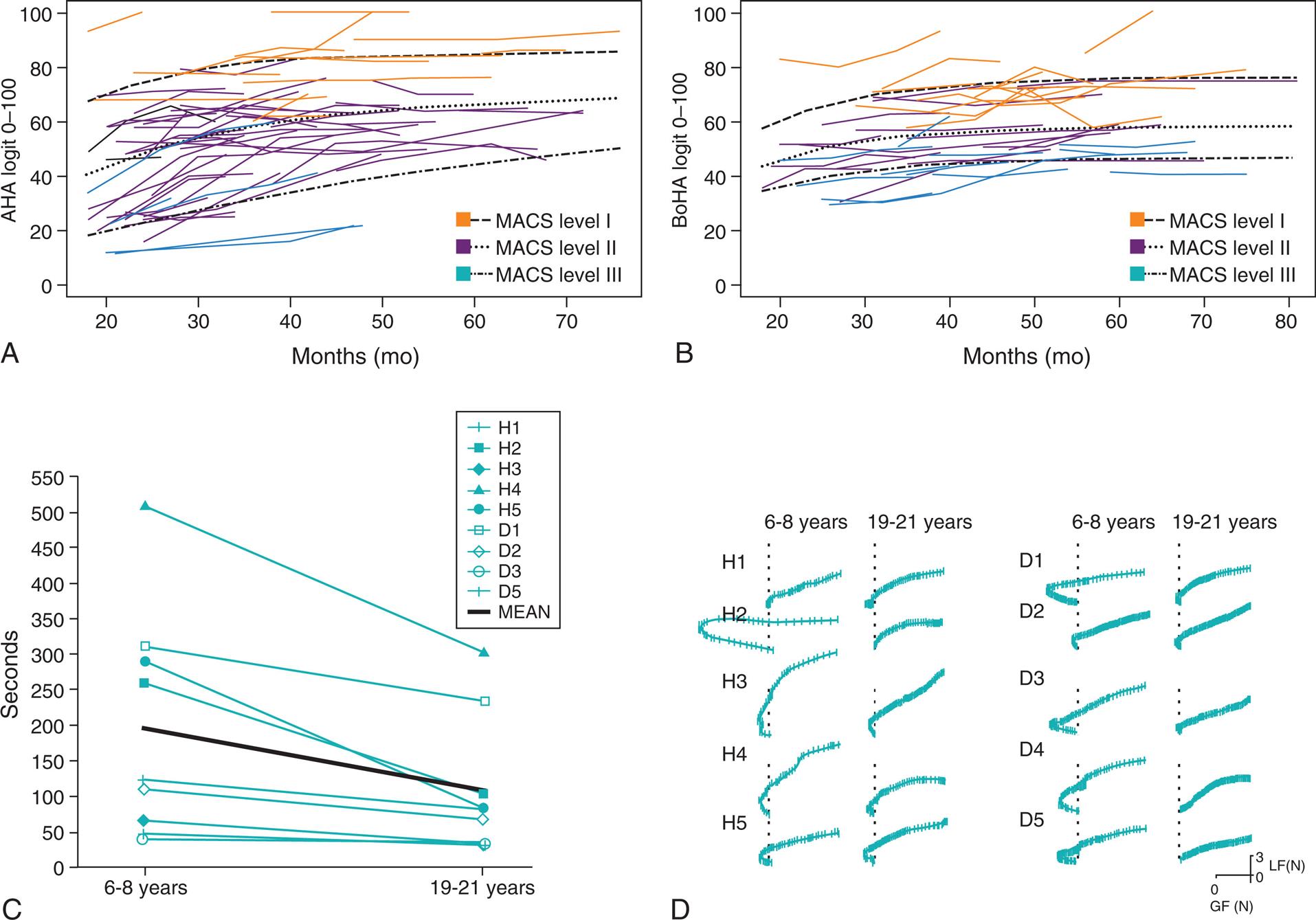 Chapter 5: Motor Learning: Application of Principles to Pediatric ...